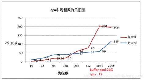 mysql：数据库压力测试报告 mysql压力测试报告 csdn博客