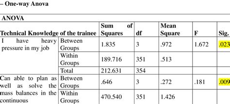 Technical Knowledge Of The Trainees In The Msme And Their Work Experience Download Scientific