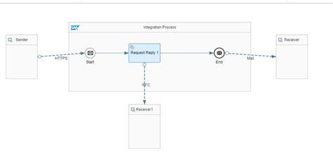 Sap Btp Cpi Iflow End To End Integration Using Rfc Sap Community