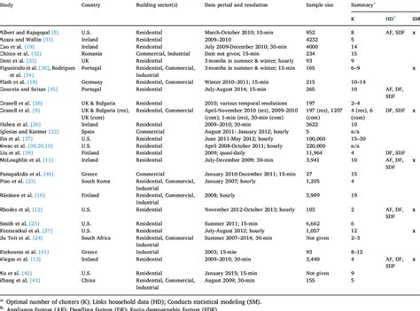 Summary Of Previous Electric Load Profile Clustering Papers Reviewed