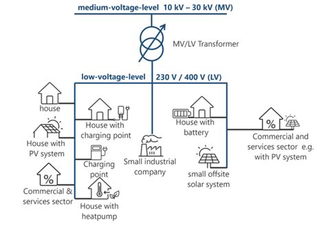 series of articles on the characterisation of low voltage grids low