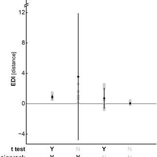 T Test And Wilcoxon Signed Rank Tests Examine Different Null Hypotheses
