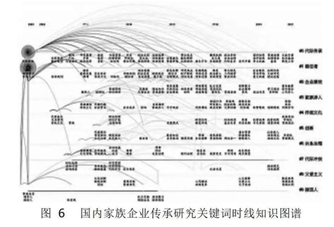 家族传承 我国家族企业传承研究现状与发展趋势——基于 Citespace 的可视化分析 知乎