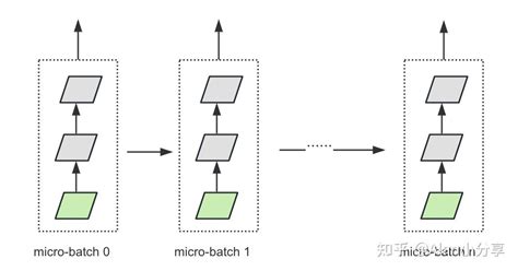 Llm 分布式训练系列 02 流水线并行（pipeline Parallelism） Gpipe 知乎