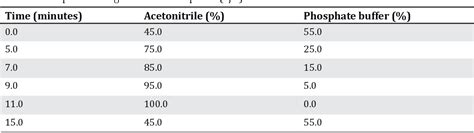 Table 1 From Simultaneous Hplc Determination Of Lidocaine Hydrochloride And Hexachlorophene In A