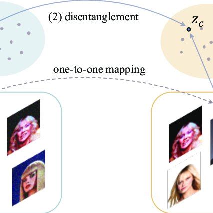 Framework Of Distribution Learning And Disentanglement Based Image Download Scientific Diagram