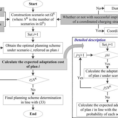 Flowchart For Solving The Scep Model Download Scientific Diagram Flowchart For Solving The Scep Model Download Scientific Diagram
