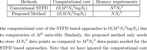 Computational Cost And Memory Requirements Download Table