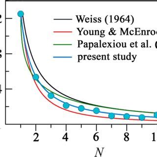 Graphical Comparison Between The Correction Factors For Fixed Temporal Download Scientific