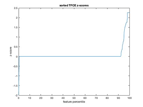 Demo Threshold Free Cluster Enhancement Tfce On Surface Dataset