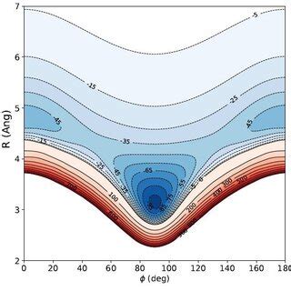 2D contour plots of the 3D PES of benzonitrile He cluster In a ϕ