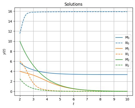 Graphing Nonlinear Systems Of Odes In Python Stack Overflow