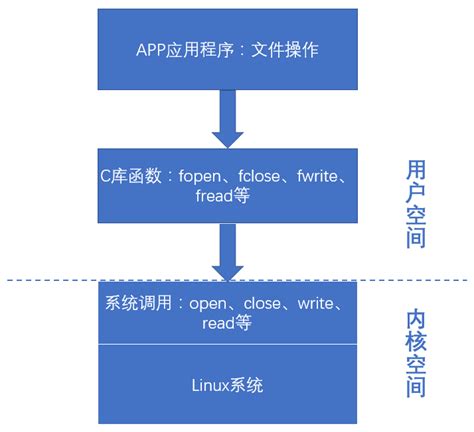 嵌入式linux linux下的应用开发基础分享 linux 嵌入式开发 实例 csdn博客