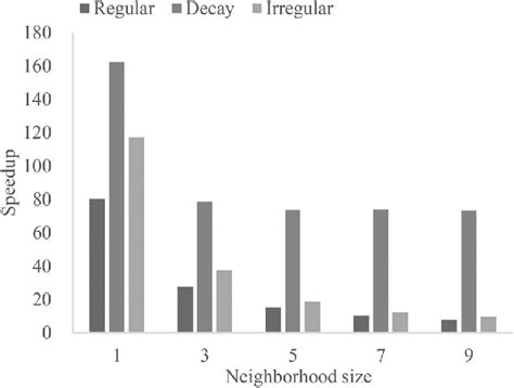 Speedup Of The Hybrid Algorithm In Different Neighborhood