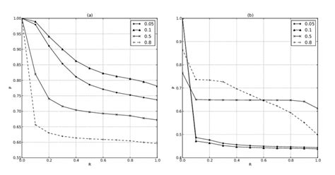 Performance Of The Best Oc Svm Models On A 7 Genre Corpus And B