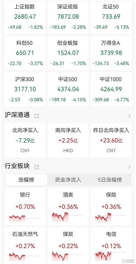 A股午評：千股跌停！三大指數一度跌逾3，滬指下探至2635點 Usmart