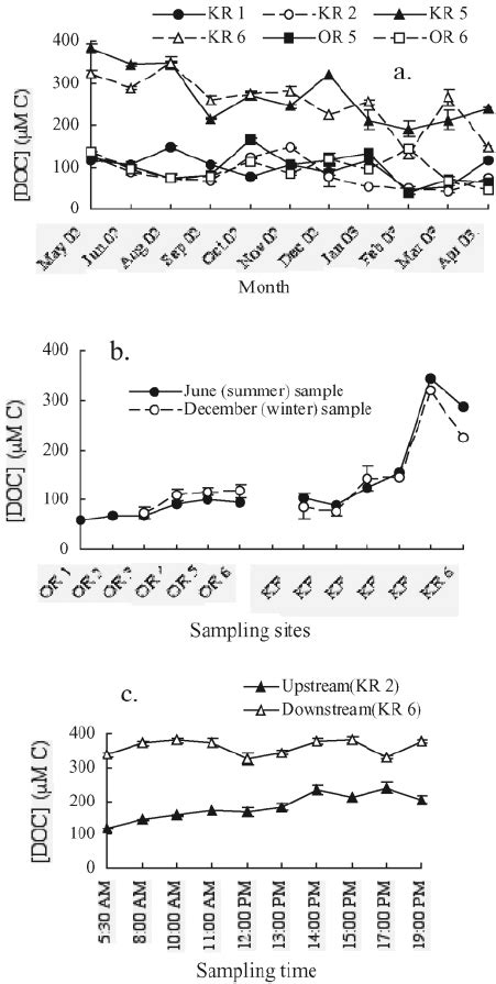 A Spatial Temporal Variations In The Doc Concentrations In Monthly