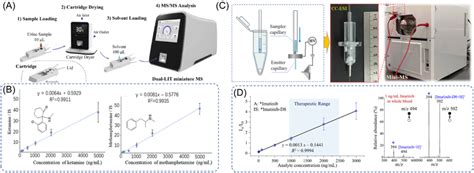 A Schematic Of The Dual‐lit Miniature Ms System For The Fast And
