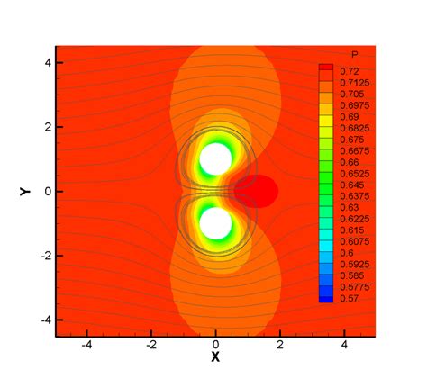 Pressure Contour For Flow Past Two Rotating Cylinders With Re 1 G