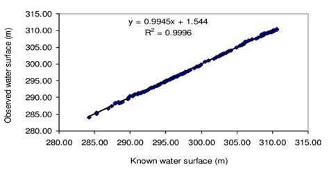correlation for validated output download scientific diagram