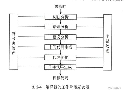 第二章 程序语言基础知识静态语义和动态语义 Csdn博客