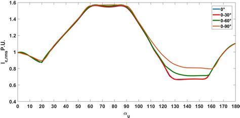 Simulation Results Mcpwma Icrms Locus Of The Greatest For Five