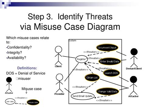 Ppt Secure Software Design With Uml A Comprehensive Guide Powerpoint