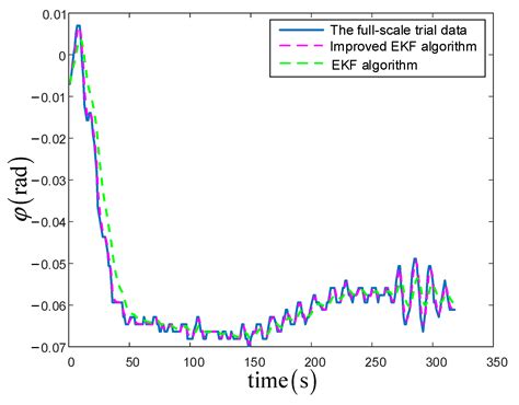 Jmse Free Full Text Nonlinear Innovation Based Maneuverability