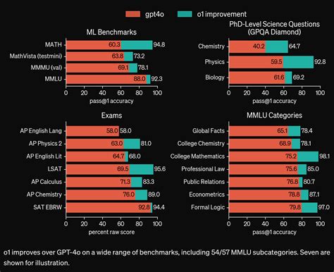 OpenAI 더 복잡한 문제 해결을 위해 더 많은 시간과 노력을 들여 생각하는 o 모델 미리보기 공개 feat o preview o mini 읽을거리 정보
