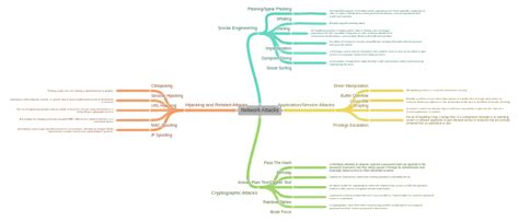 Network Attacks Coggle Diagram