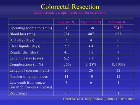 Laparoscopic Sigmoid Colon Resection For Diverticular Disease