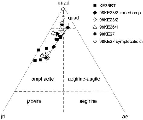 Compositional Variation Of Clinopyroxenes From The Polinik Eclogites In Download Scientific