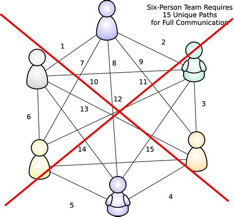 Want Better And Faster Results Increase Team Size And Reduce Wip