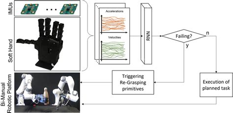 General Scheme Of The Proposed Closed Loop Framework A Bimanual Download Scientific Diagram