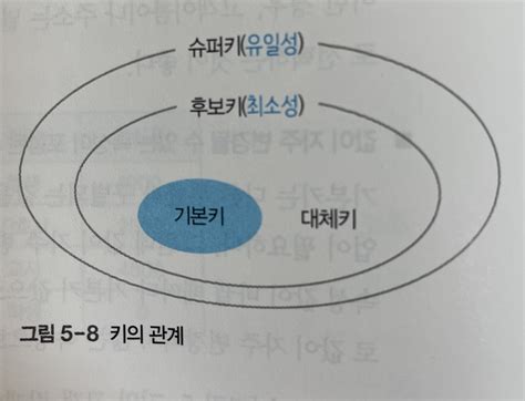 데이터베이스개론 관계 데이터 모델의 개념 Key의 종류