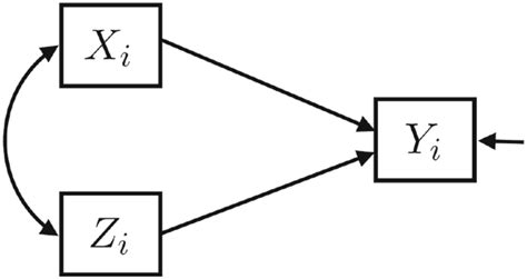 Linear Regression Model Via Multivariate Model Sem Download Scientific Diagram
