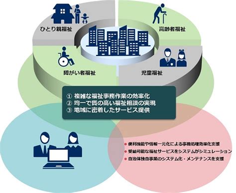 福祉総合システム 今のあたりまえをささえるソリューション NEC
