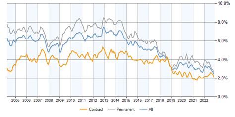 Oo Contracts In London Co Occurring Skills And Contractor Rates It