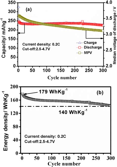 A The Long Term Cycling Performance And The Median Voltage Of Discharge