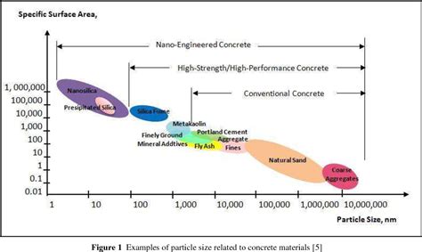 Figure 1 From A Review On The Exploration Of Nanomaterials Application In Pavement Engineering