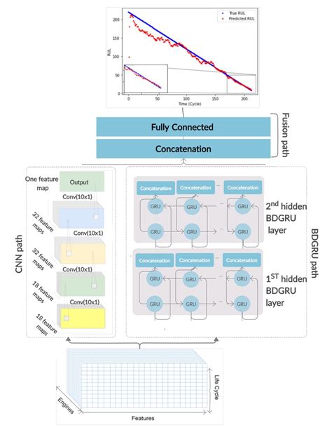 The Second Proposed Hybrid Model Based On Cnn And Bdgru Download