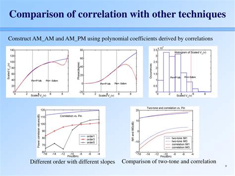 Ppt Power Amplifier Nonlinearity Estimation And Predistortion With