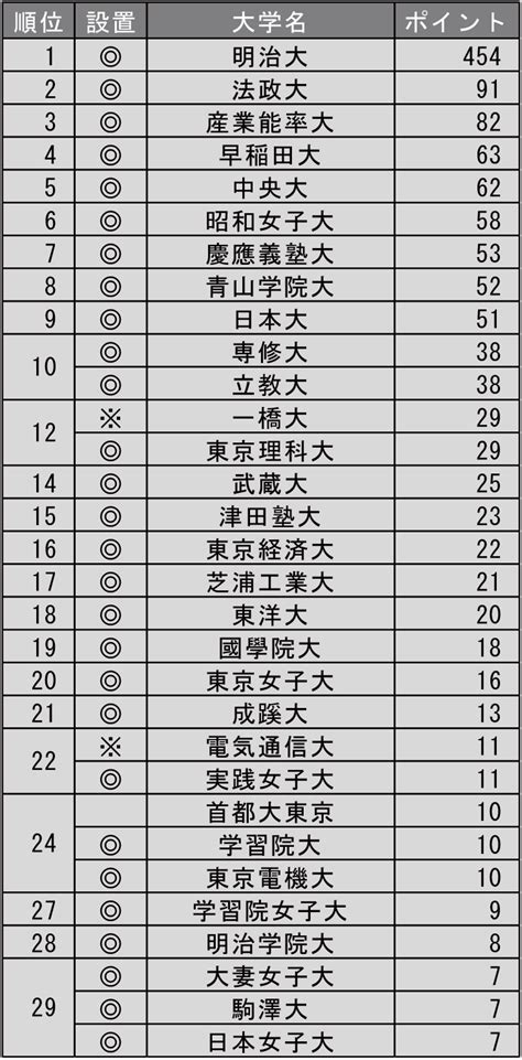 就職に力を入れている大学ランキング2019（東京編） 大学通信オンライン