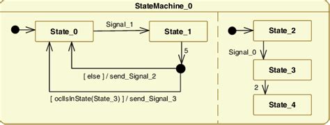 Simple State Machine Example With Interdependent Time Triggers Download Scientific Diagram