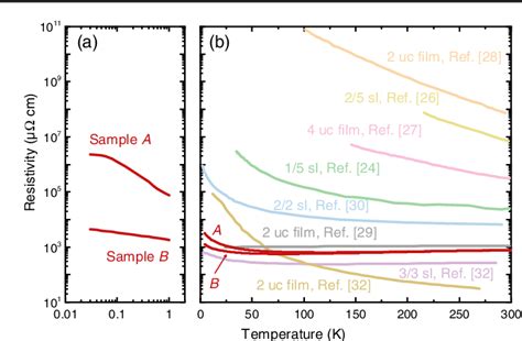 Figure 1 From Ferromagnetism And Conductivity In Atomically Thin Srruo3 Semantic Scholar