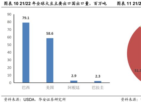 中国大豆主要进口国进口量 行业研究数据 小牛行研