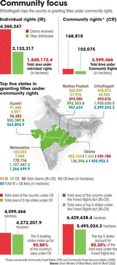 Forest Rights Act Civilsdaily