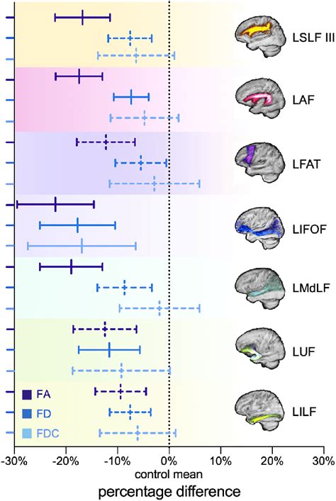 Percentage Differences Of Mean Diffusion Metrics Within Left Tracts Of Download Scientific