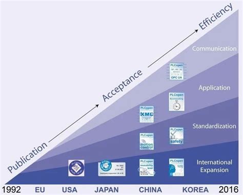 PLCopen 国际组织介绍 PLCopen