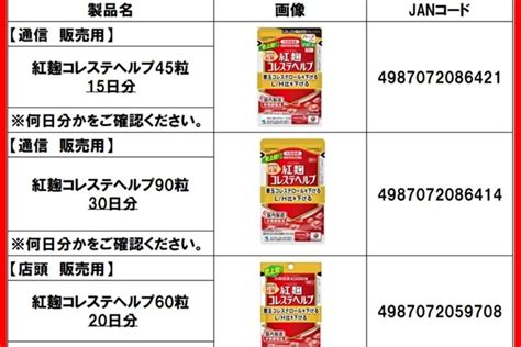 日本小林製藥「紅麴」保健品疑釀1死76人住院》吃紅麴降膽固醇？醫：不能跟這5種藥一起吃